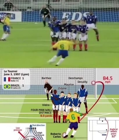 Roberto Carlos 1997 freekick illustrating the Magnus effect. - Coub