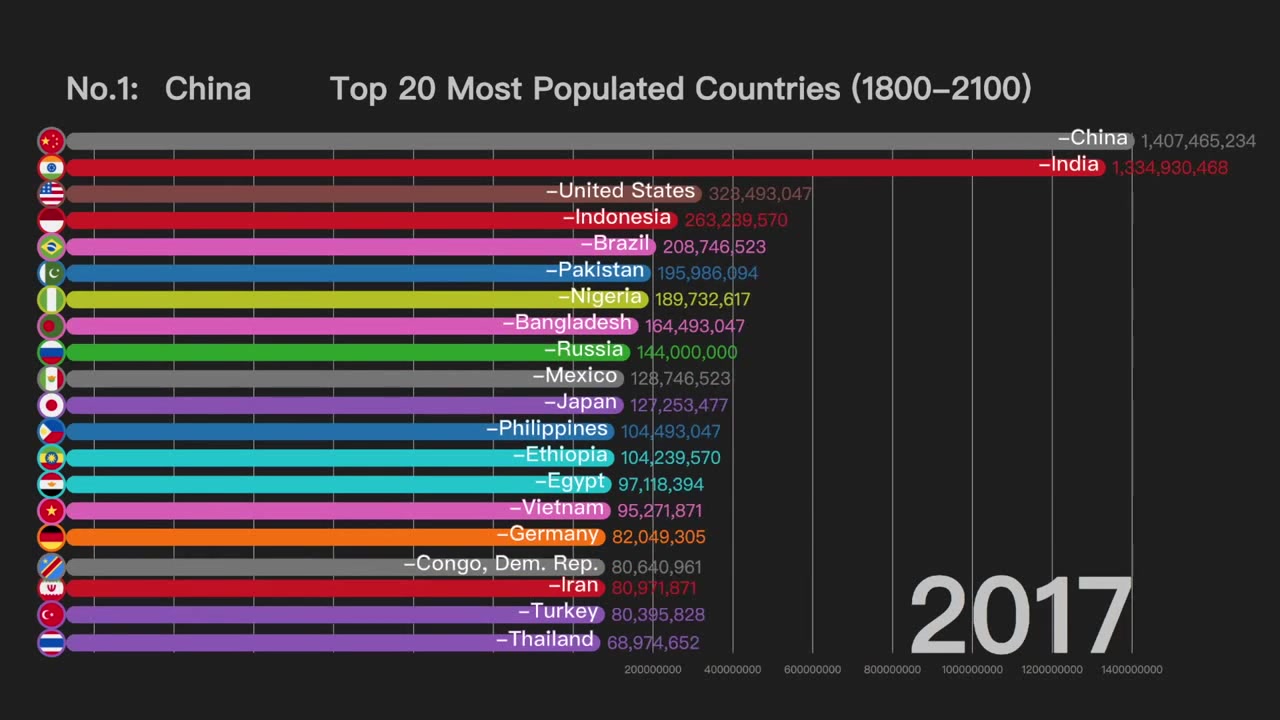 Top 20 Countries by Population History & Projection (1800 to 2100)！ - Coub